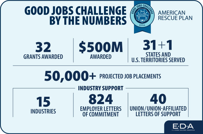 Good Jobs Challenge | U.S. Economic Development Administration