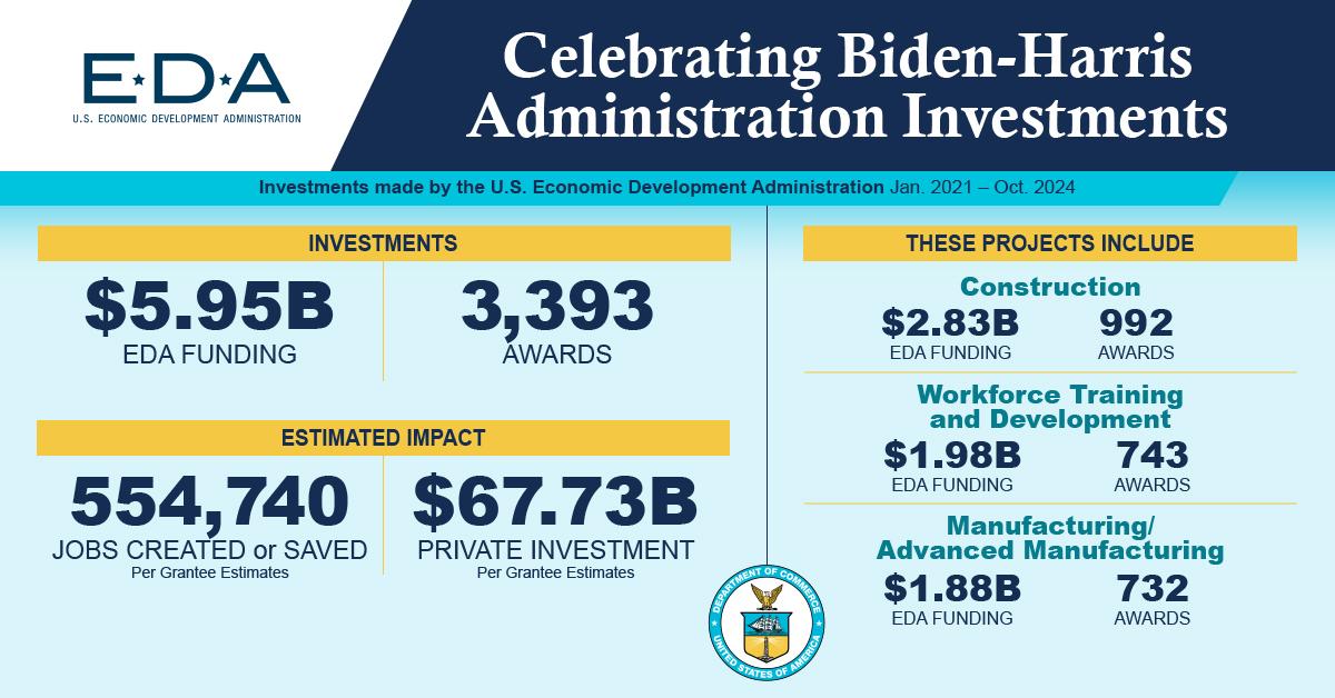 EDA 2024: Celebrating a Year of Growth, and Four Years of Investing in America | U.S. Economic ...